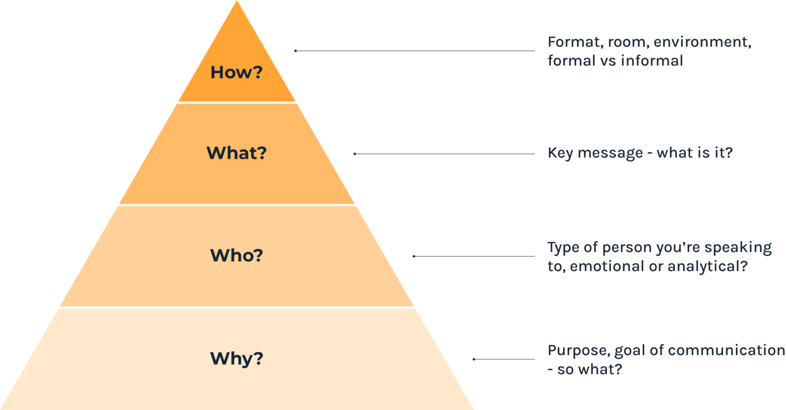 A Framework for Having Complex Conversations: The Communication Pyramid