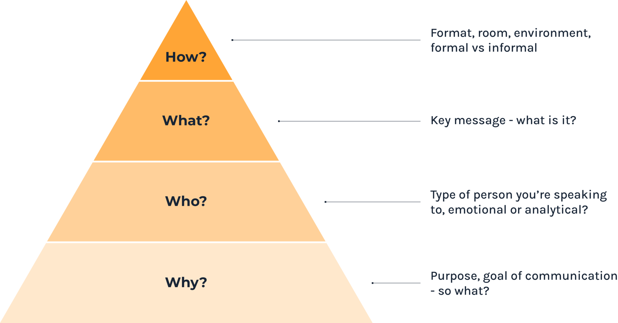 A Framework for Having Complex Conversations: The Communication Pyramid