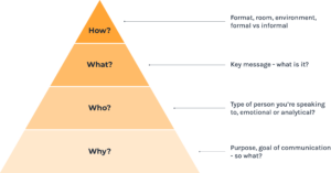A Framework for Having Complex Conversations: The Communication Pyramid