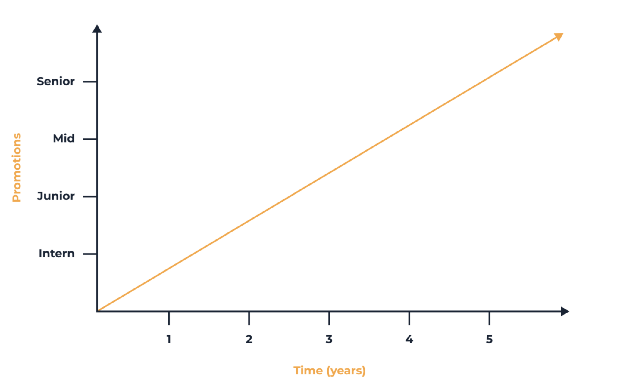 How to Manage Expectations on Pay and Promotions